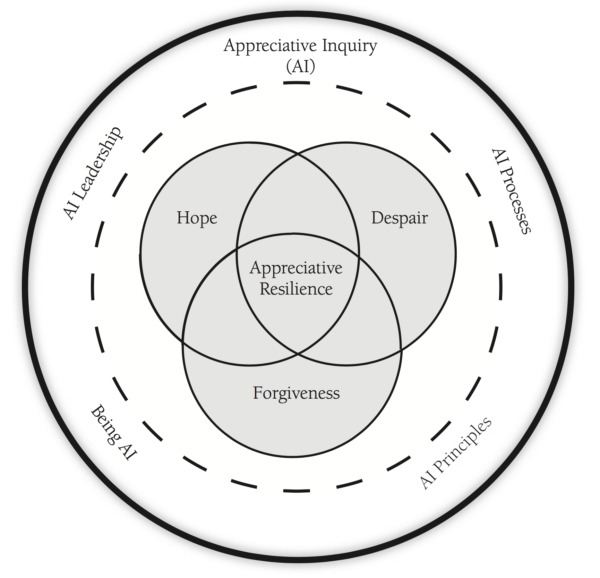 Appreciative Resilience Facilitator Training (ARFT) - The Center For ...