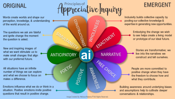 Introduction to Appreciative Inquiry - The Center For Appreciative Inquiry