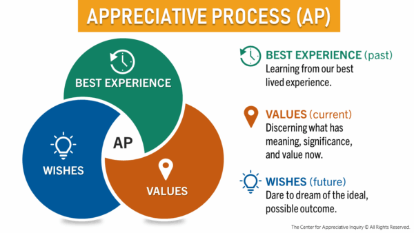 What is Appreciative Inquiry (AI)? - The Center For Appreciative Inquiry