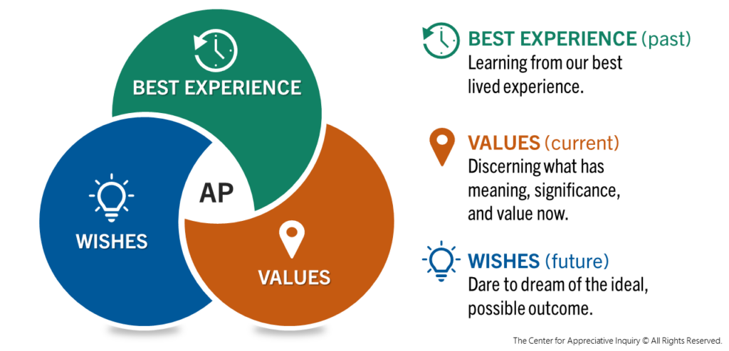 Generic Process of Appreciative Inquiry - The Center For Appreciative ...