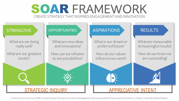 Introduction to SOAR: Creating Strategies & Strategic Plans That Invite ...