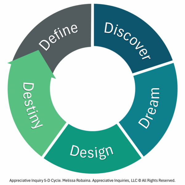 Introduction to Appreciative Inquiry: Foundations & Applications - The ...
